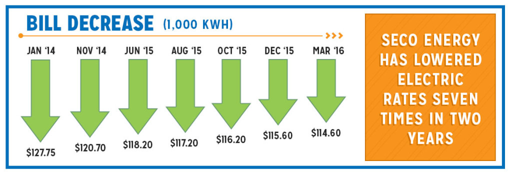 Seminole Electric – SECO Energy