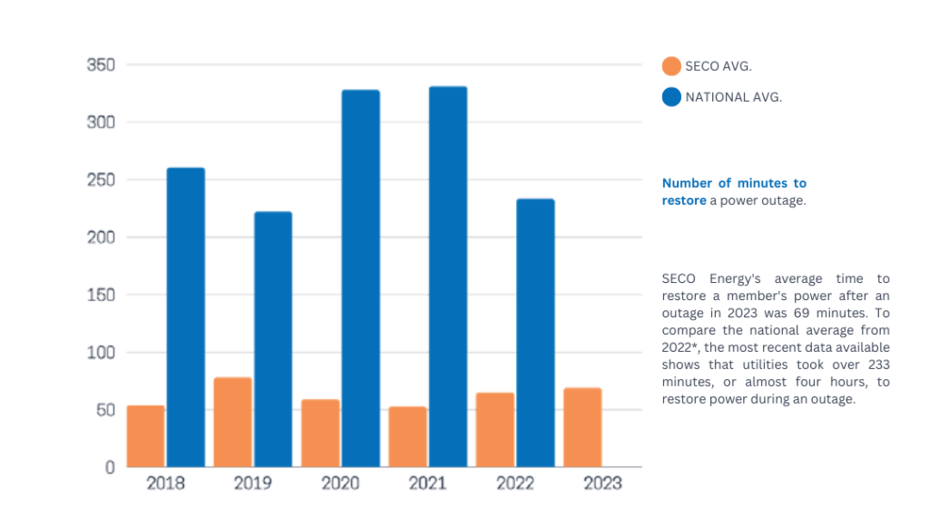 CAIDI – SECO Energy